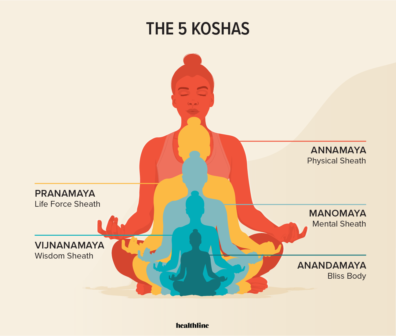 Yoga and the Koshas: 5 Layers of Being - Mary McCarthy Resilience & Grace